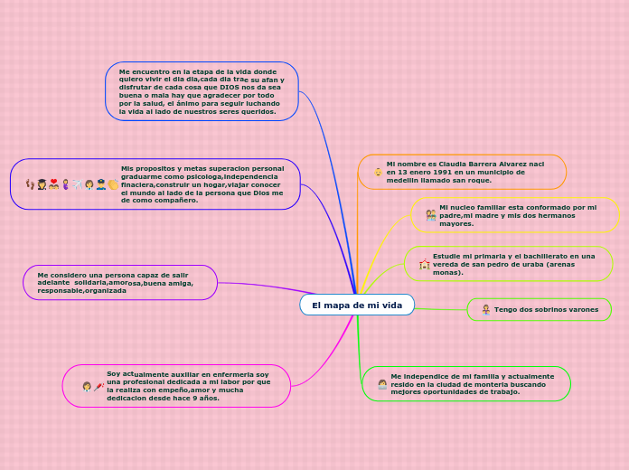 El mapa de mi vida - Mind Map